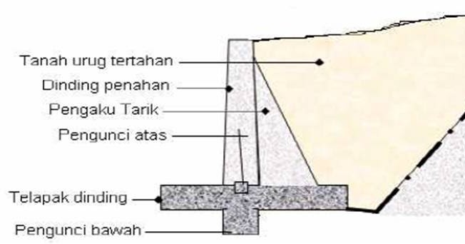 Kestabilan Geser Dinding Penahan - Tugas dan Catatan Sekolah