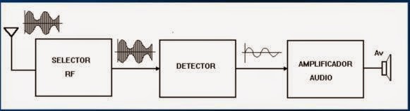 Ondas Guiadas: Diagrama de bloques emisor y receptor