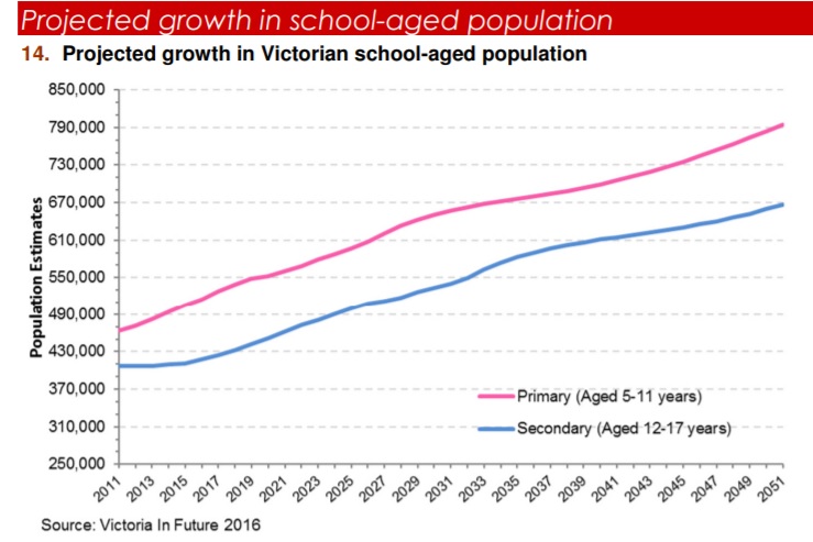 Pete Wargent Daily Blog: Melbourne's gonna need primary schools