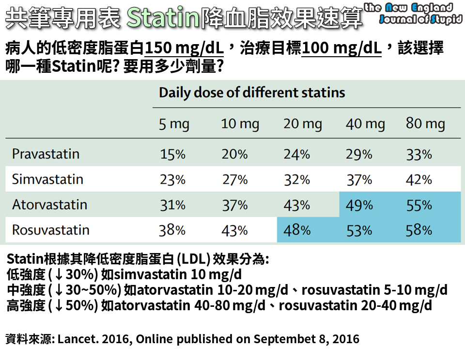 [臨床藥學] Statin類藥品降血脂效果速算表 (Reductions in LDL Cholesterol Concentrations ...