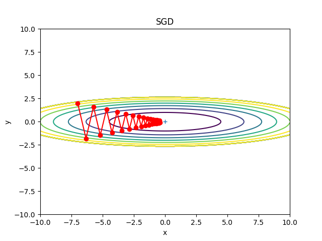 SGD = Stochastic Gradient Descent