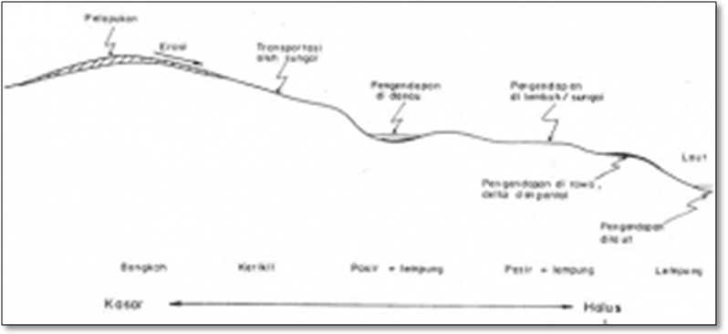 Batuan Sedimen | Geologist
