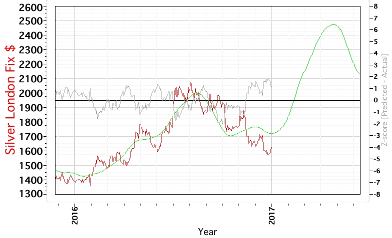 Econocasts: 2017.02.10 Silver Cycle Model Chart