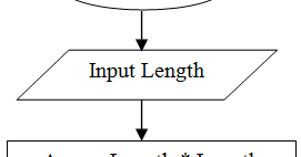 Introduction to Programming: Flowchart to print area of square.