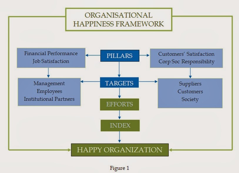 Organizational Happiness: a winning strategy for sustaining growth