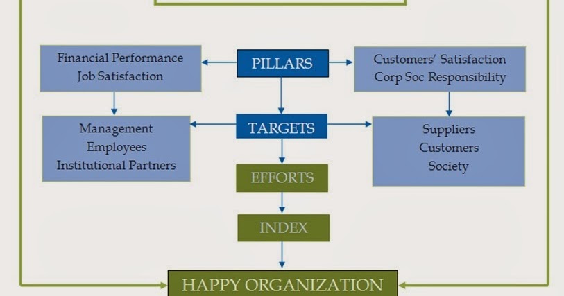Organizational Happiness: a winning strategy for sustaining growth