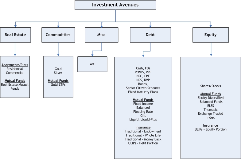 Trade your Share: Types of Investments and Characteristics