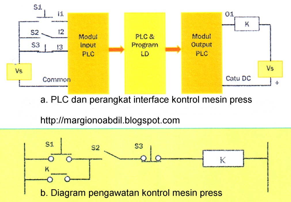 Bahasa Pemrograman PLC ~ TECHNOBALLOGY BLOG IT Dan ENGINEERING (TEKNIK)