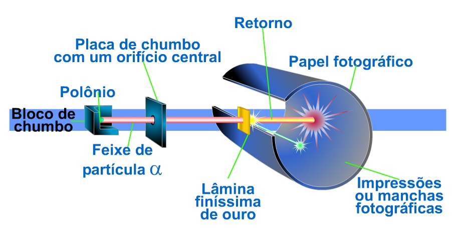 Química Espetacular: O Modelo Atômico de Rutherford