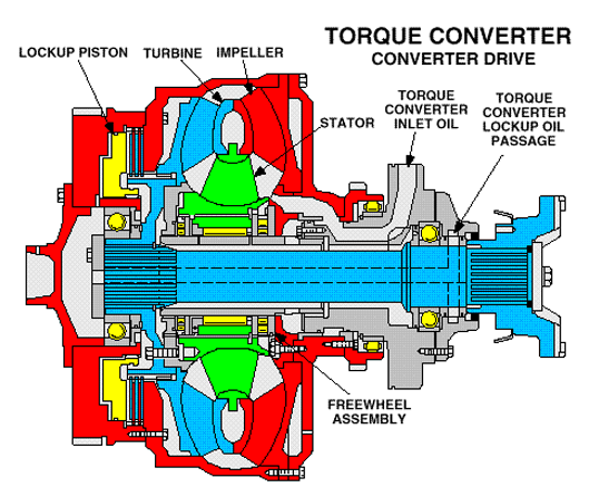 Komponen Torque Converter dengan Lock Up dan direct drive pada ...