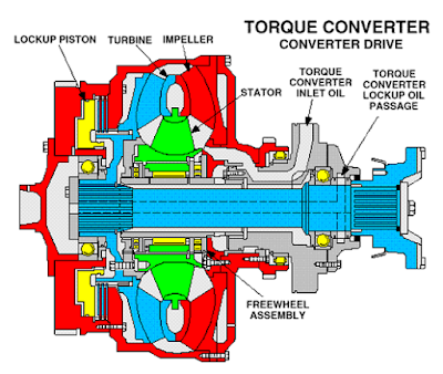 Komponen Torque Converter dengan Lock Up dan direct drive pada ...