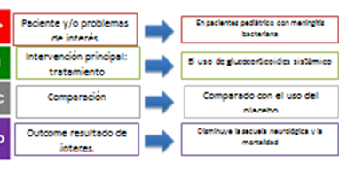 lisi: semana 5 PREGUNTA CLÍNICA SEGÚN MODELO PICO