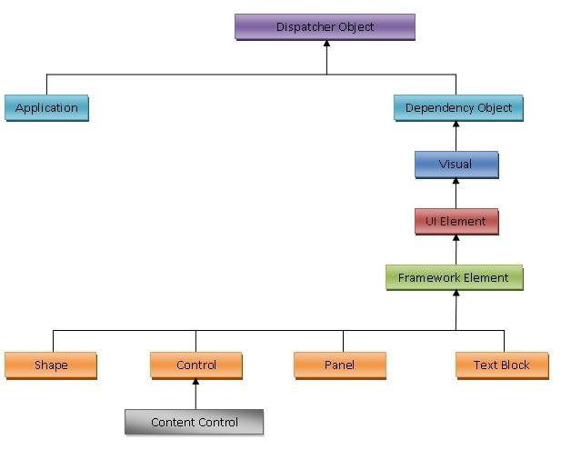WPF and WCF Basics: WPF