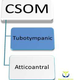 MBBS DOCTORS: Tubotympanic Chronic Suppurative Otitis Media