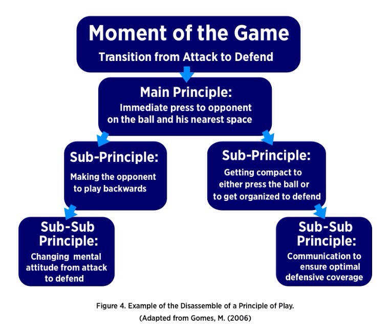 RiyadhManU: Tactical Periodization: Mourinho’s best-kept secret?