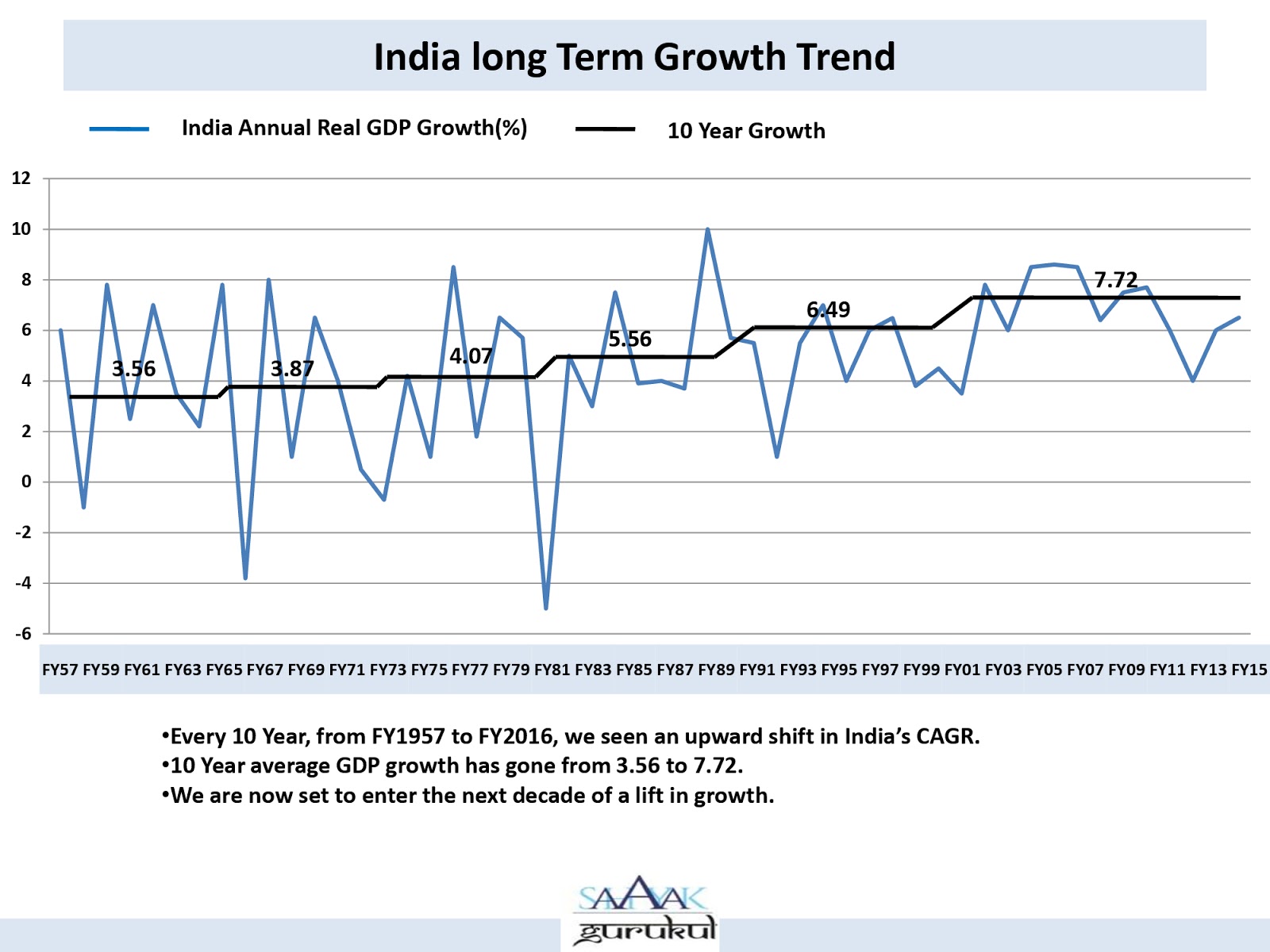 Sahayak Gurukul: The Indian Business and Market cycles