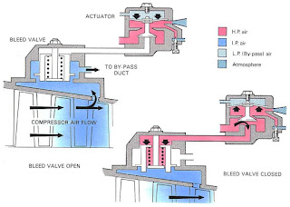 Kembara Insan / Engineer's Blog: Gas Turbine Bleed Valve