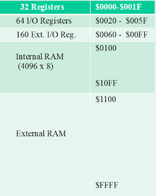 AVR(Atmega, Mega board) 배우기: avr-asm-basic