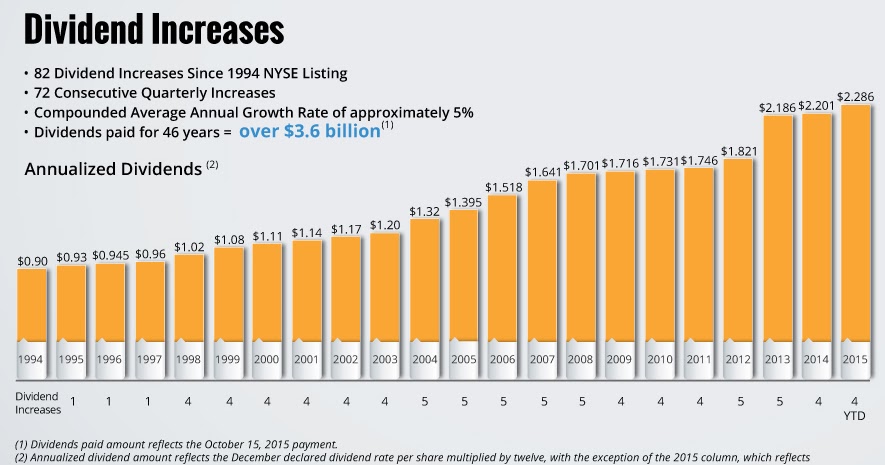 Young Dividend: O: Dividend increase