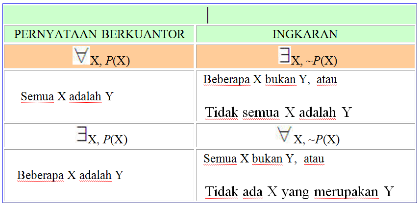 Pembahasan Singkat Mengenai Ingkaran Pernyataan Berkuantor Beserta ...