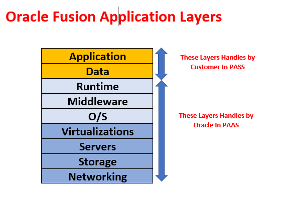 Oracle Application's Blog: Oracle Fusion Application Models : What Is ...