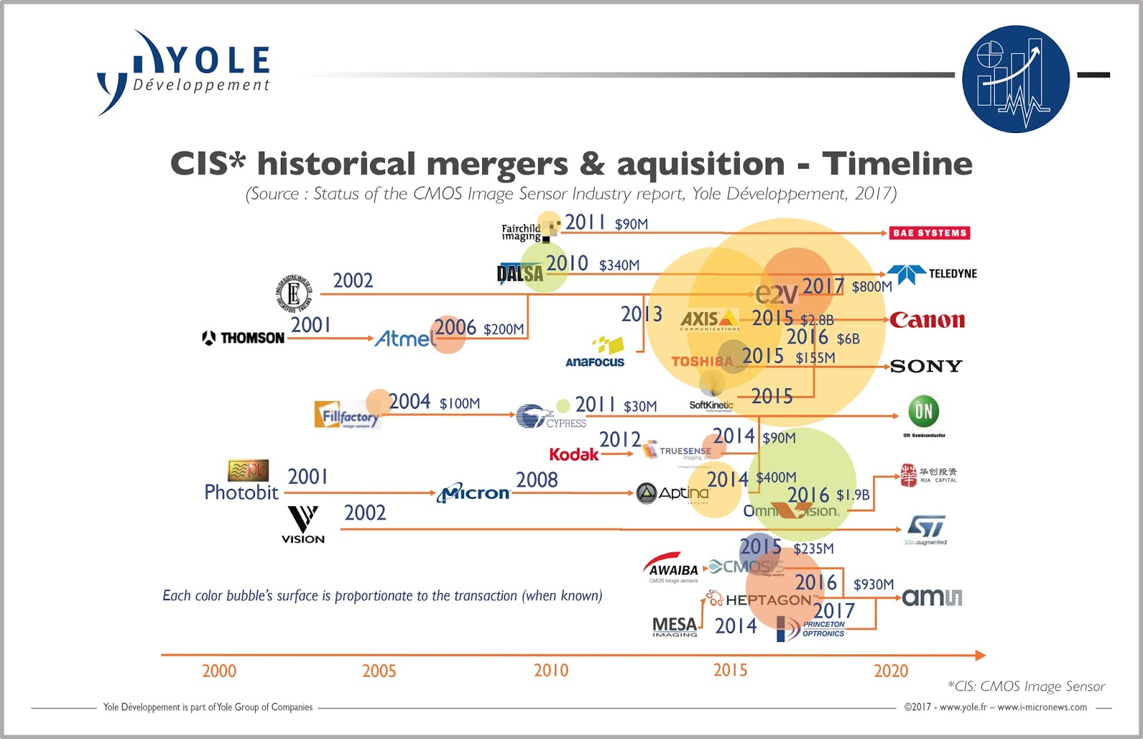 Image Sensors World: Yole Image Sensors M&A Review