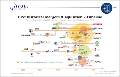 Yole Image Sensors M&A Review - F4News