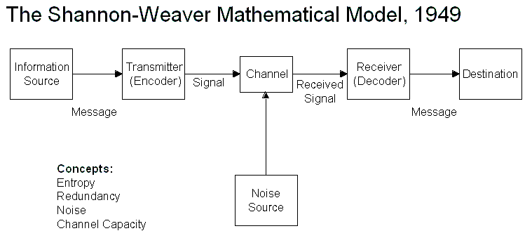 Communication Science: Model komunikasi