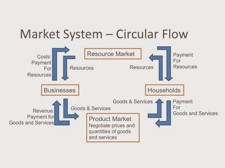 Sumaira's AP Macroeconomics Blog: Circular Flow Diagram of a Market Economy