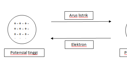 ILMU LISTRIK: Sumber Arus Listrik (Elektron dan Proton/Arus dan Muatan ...