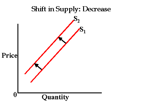 Economic Demand and Supply