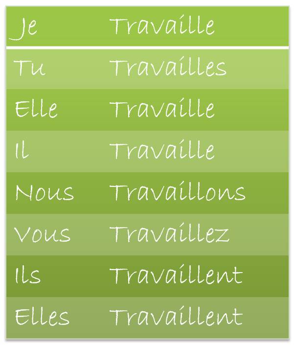 Mon introduction au Français: Les Verbes IV