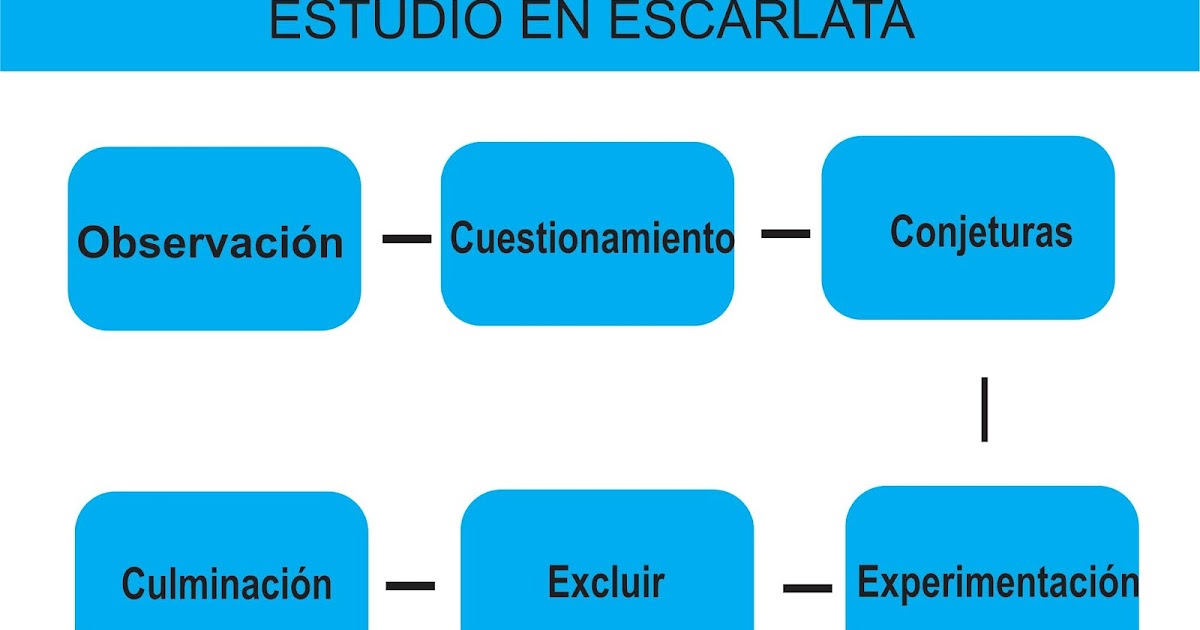 MAPA DE ESTUDIO EN ESCARLATA