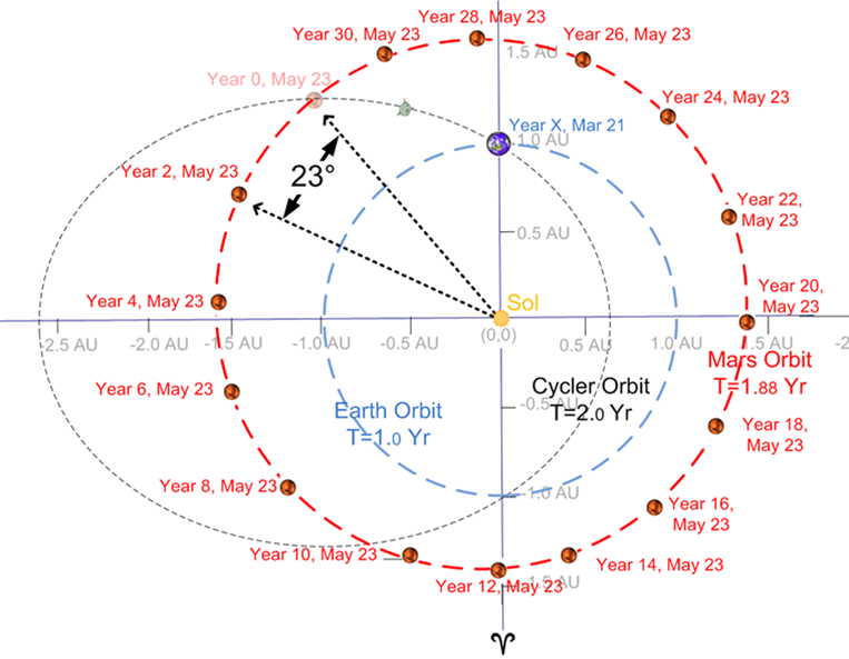 A Thought Experiment: Resonant Cyclers
