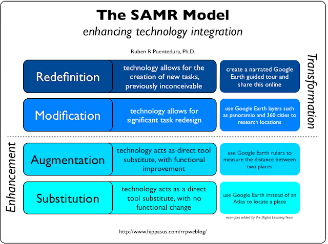 Journey into Technology for Education: Technology Integration Models