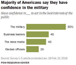 Media Confidential: Pew: Trust In Military Exceeds Trust In Other ...