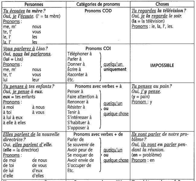 Apprenons le français : Pronoms
