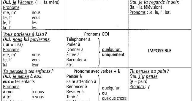 Apprenons le français : Pronoms