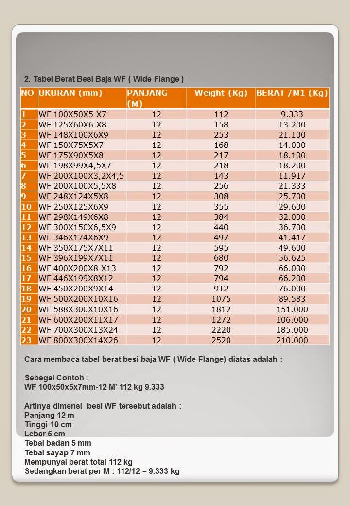 Konstruksi Baja: Tabel Berat Besi Baja WF (Wide Flange) Tahun 2014