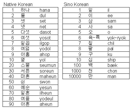 Learn Korean - Numbers (Sino & Native), Date, Minutes, Prices, Counting ...
