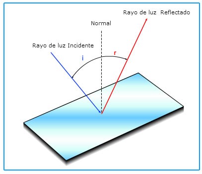 la Luz, propagación, espectro visible, reflexión, refracción, leyes ...