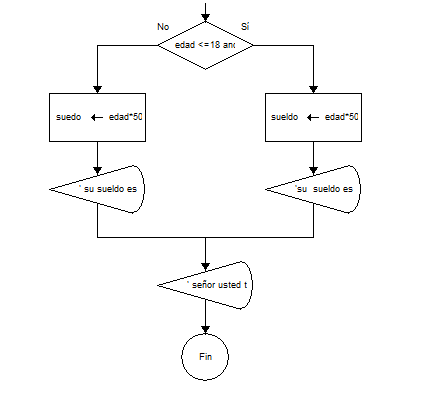 Tareas de programación: Condicionales Dfd