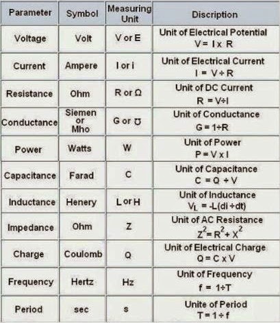 Electrical Engineering World: Electrical Parameter (Symbol, Measuring ...