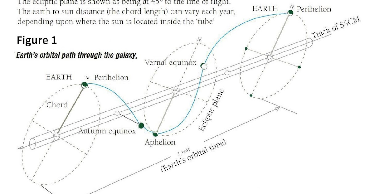 Time-Price-Research: The Sun’s Wobbles and the Earth’s Spiral Path