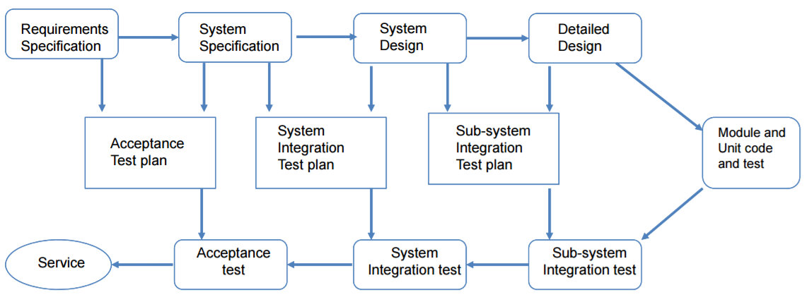 comtech.log: software engineering (2) - software processes