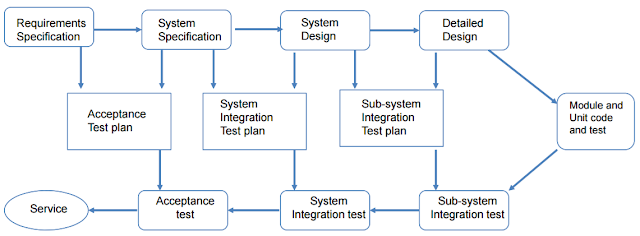 comtech.log: software engineering (2) - software processes