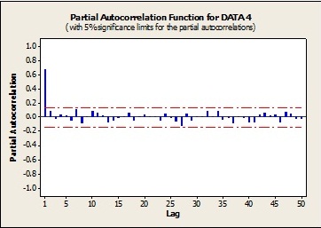 contoh penyelesaian data dengan ARIMA - Blog Intan