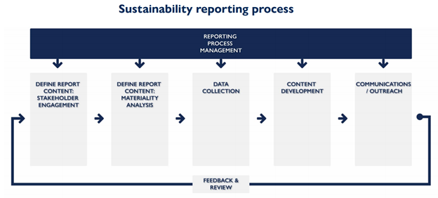 Thaipat Institute: Sustainability Reporting Process