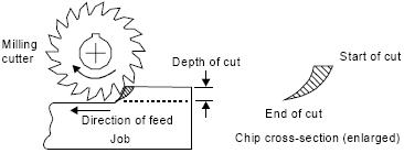 MECHANICAL ENGINEERING: MILLING