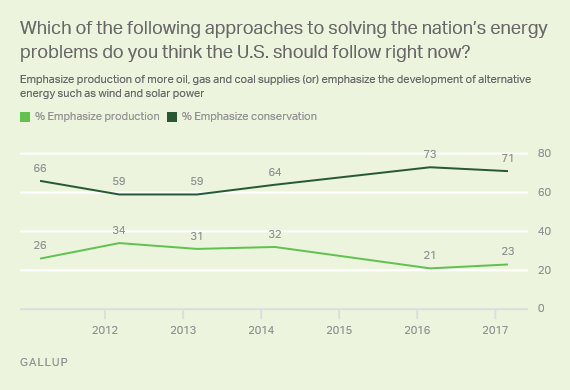 jobsanger: Public Prefers Protecting Environment Over More Drilling